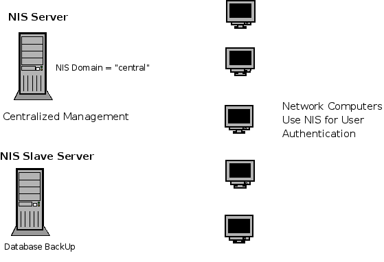 NIS Server Configuration